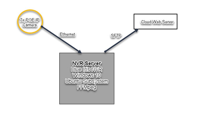 Blue Iris NVR /Time-Lapse encoder setup – Interwebs of Joe